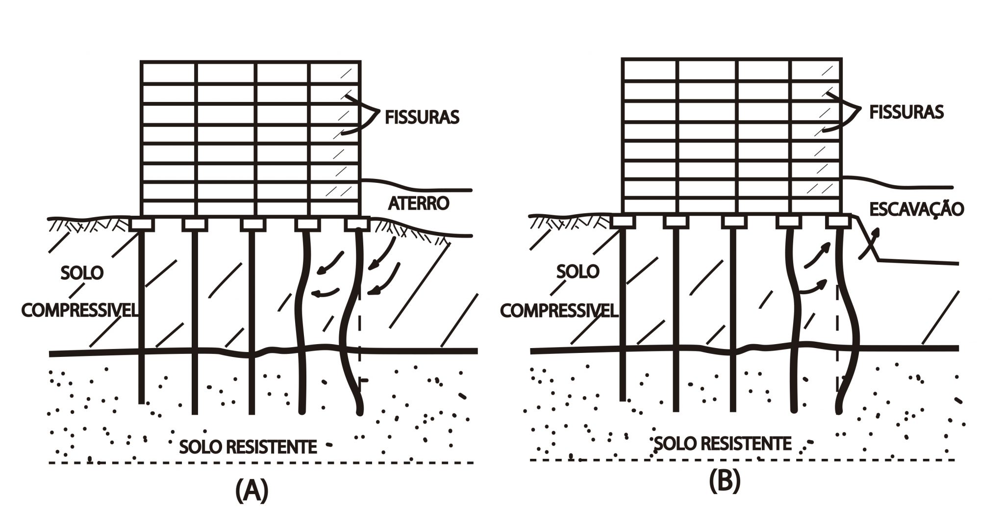 O Que é Recalque Na Construção Civil - RETOEDU